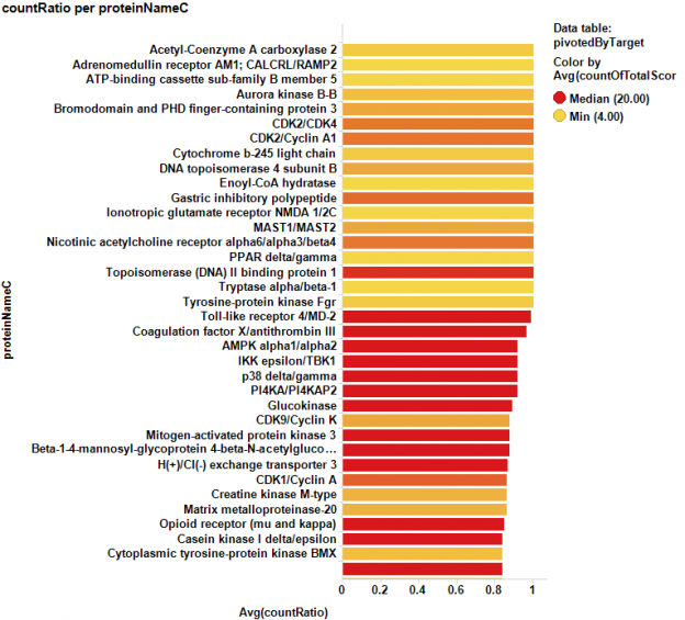 Cytotoxicity: Results Summary (selection of cytotoxic targets)