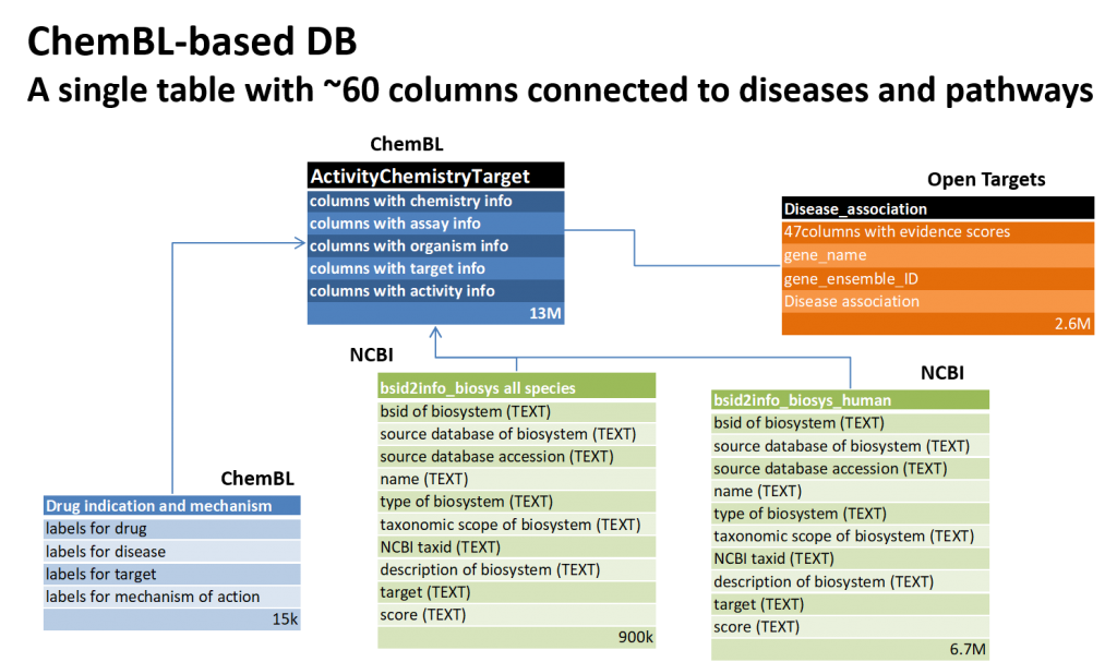 The databases (ML databases)