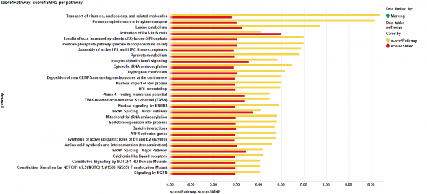 SMN2: Pathway Analysis