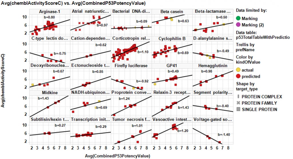 P53 Target Identification