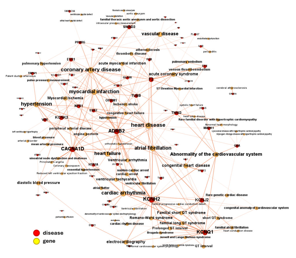 drTarget portfolio target-disease associations for cardiovascular ...