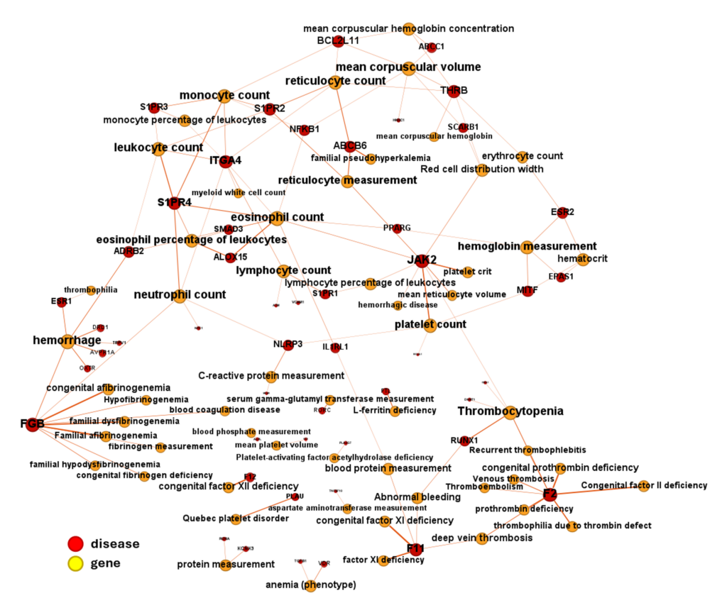drTarget portfolio target-disease associations for hematological ...