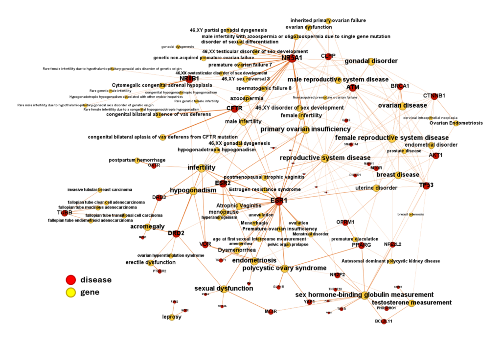 drTarget portfolio target-disease associations for reproductive system ...